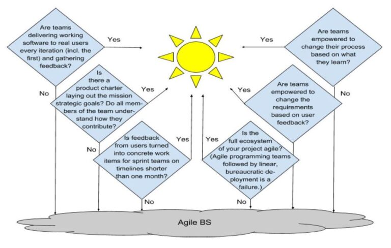 DoD와 Agile – Scrum Korea